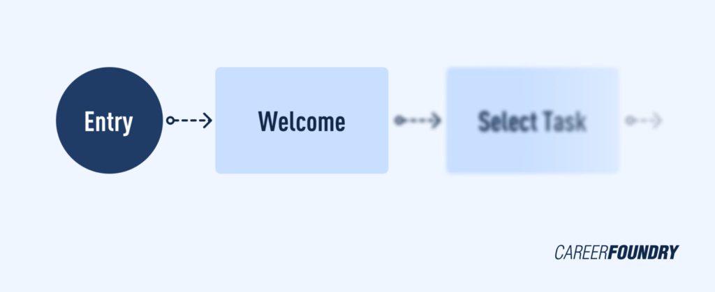 How To Create A User Flow [2023 Step-by-Step Guide]