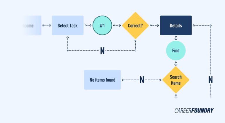 How To Create A User Flow [2023 Step-by-Step Guide]