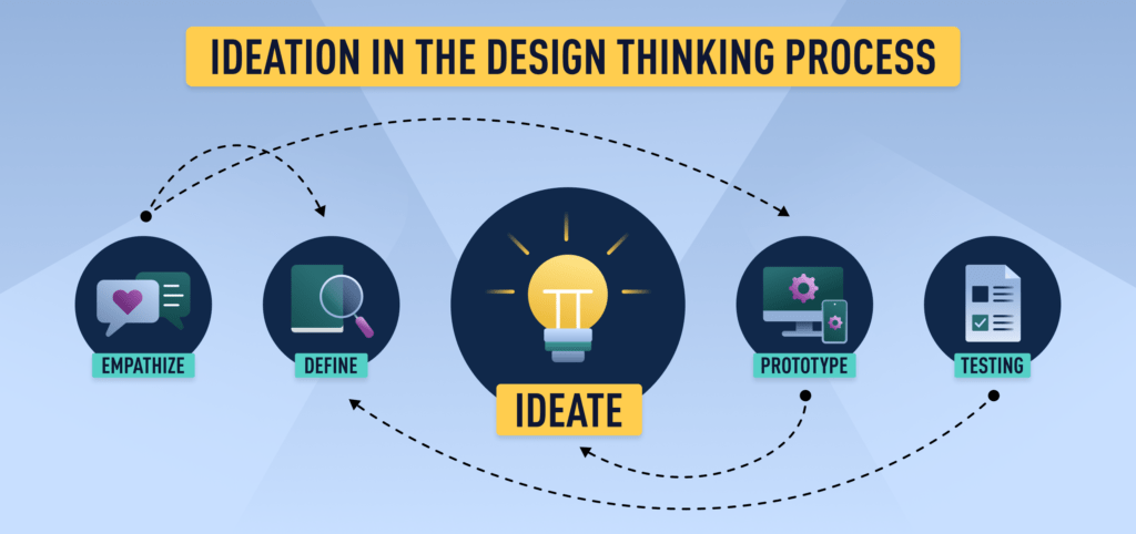 What Is Ideation? 2023 Guide To The Design Thinking Phase