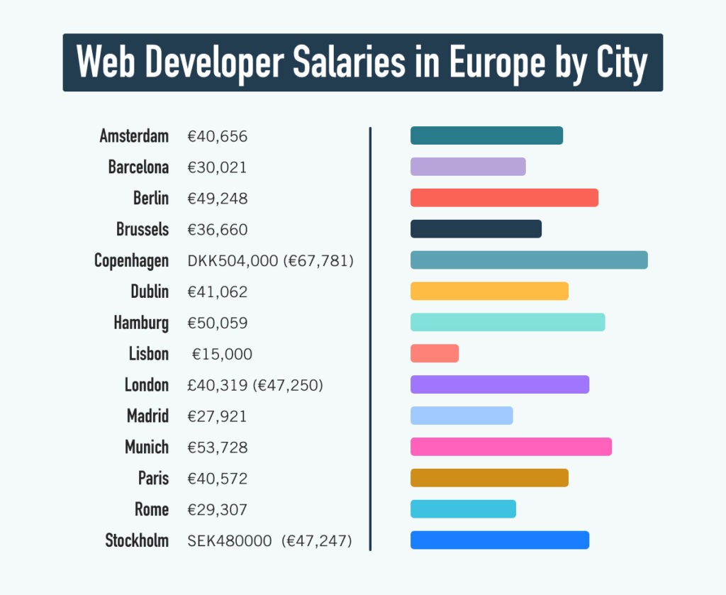 The Ultimate Web Developer Salary Guide (2023 Update)