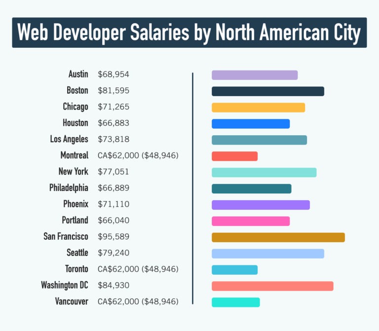 The Ultimate Web Developer Salary Guide (2023 Update)