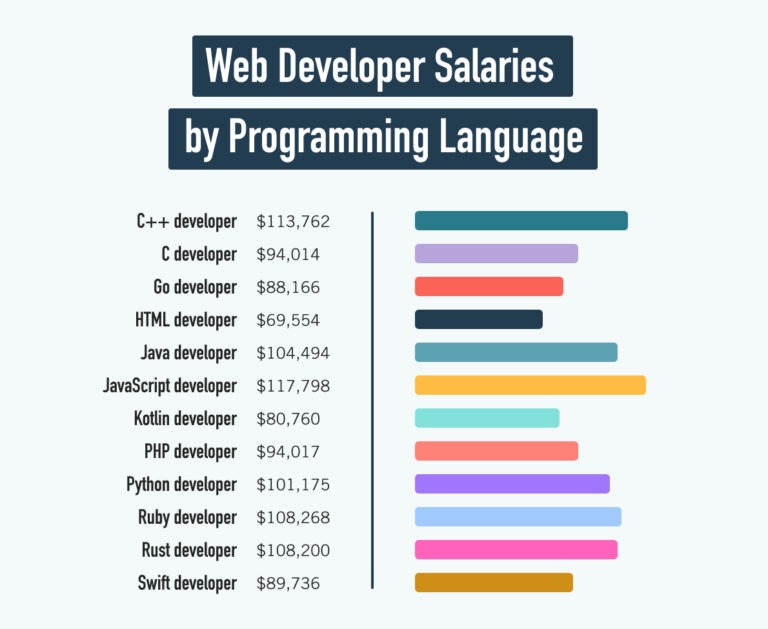 The Ultimate Web Developer Salary Guide (2023 Update)