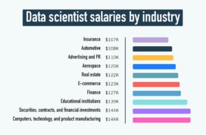 What Is the Typical Data Scientist Salary? [2022 Guide]