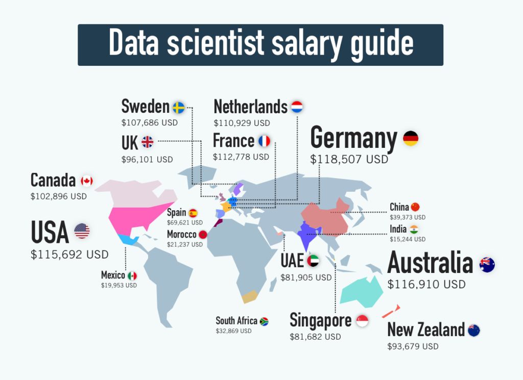 What Is the Typical Data Scientist Salary? [2022 Guide]