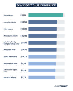 What Is the Typical Data Scientist Salary? [2023 Guide]