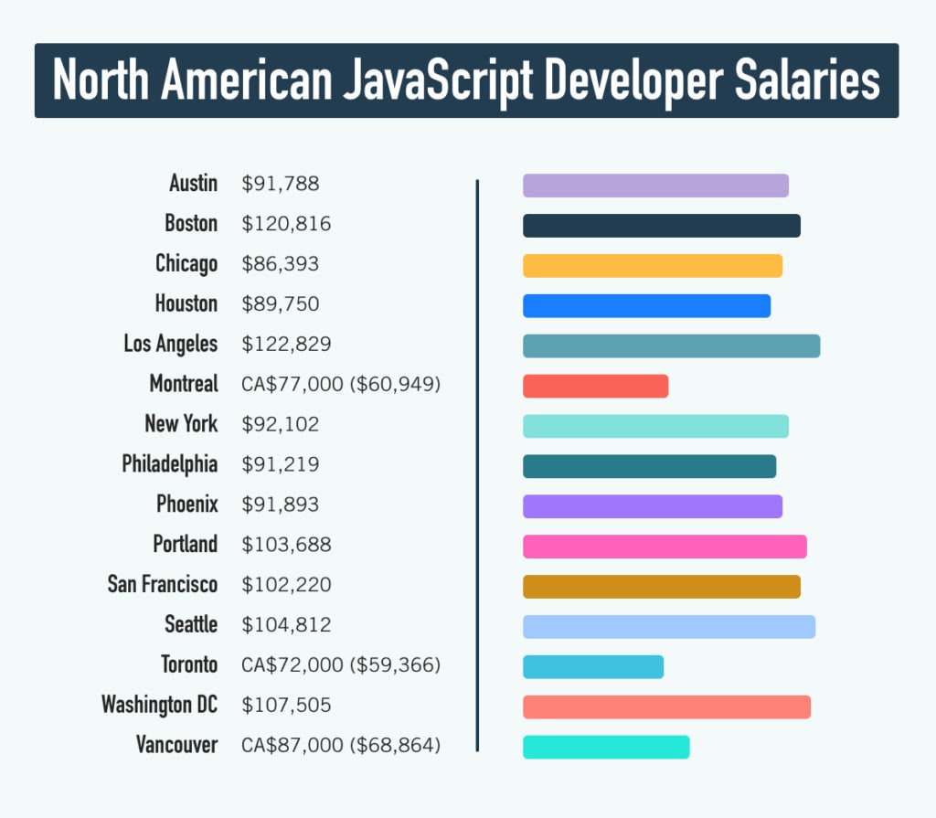 The Definitive 2023 JavaScript Developer Salary Guide
