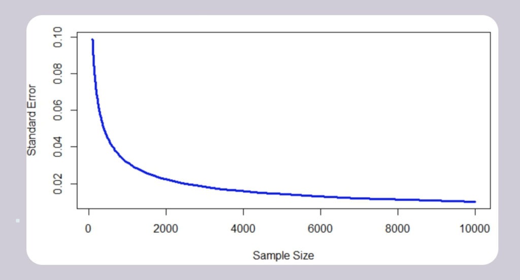 Standard Error vs Standard Deviation: What's the Difference?