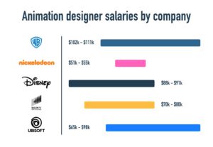 What is the Average Animation Designer Salary? 2023 Guide