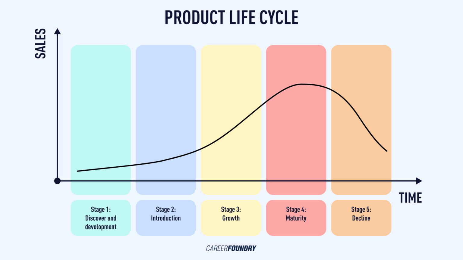 What is the Product Development Life Cycle? A 2023 Guide