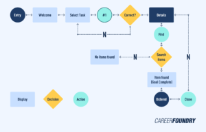 What Are User Flows In UX Design? [Full Beginner's Guide]