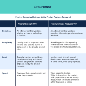 What's a Proof of Concept (POC)? A Complete 6-Step Guide
