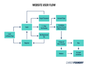What is a User Flow? The Full 2023 Product Manager Guide