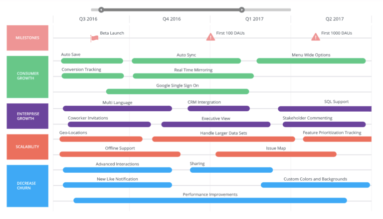 The Complete 2023 Product Roadmap Guide