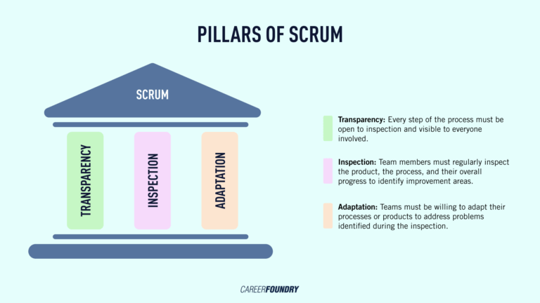 What is Scrum? A 2023 Product Manager's Guide