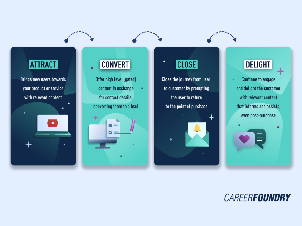 What Is Inbound Marketing?