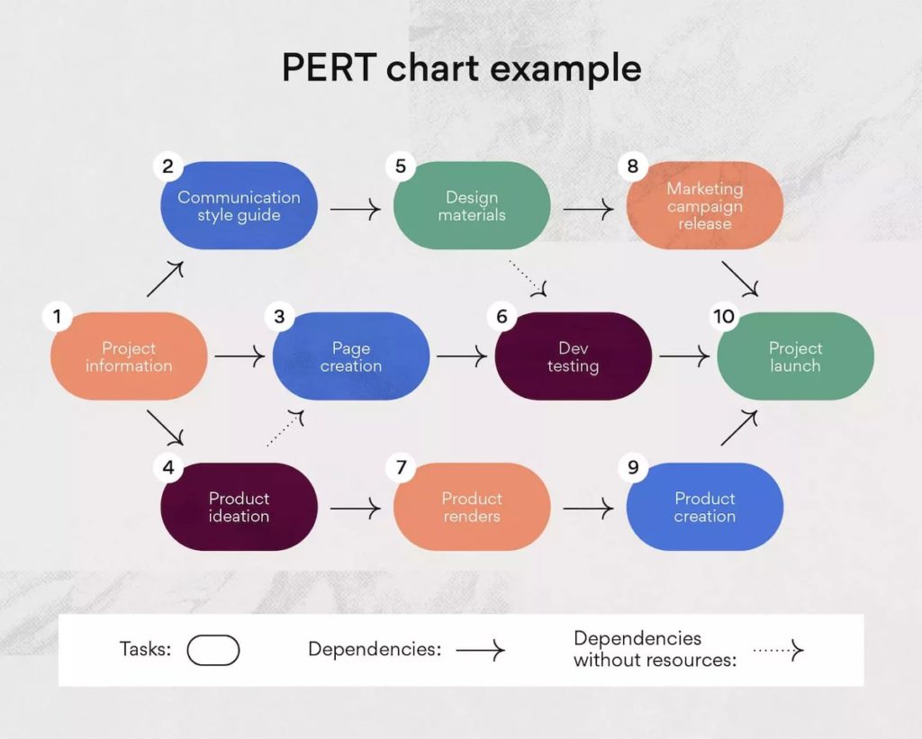 What is a PERT Chart? A 2023 Guide for Product Managers