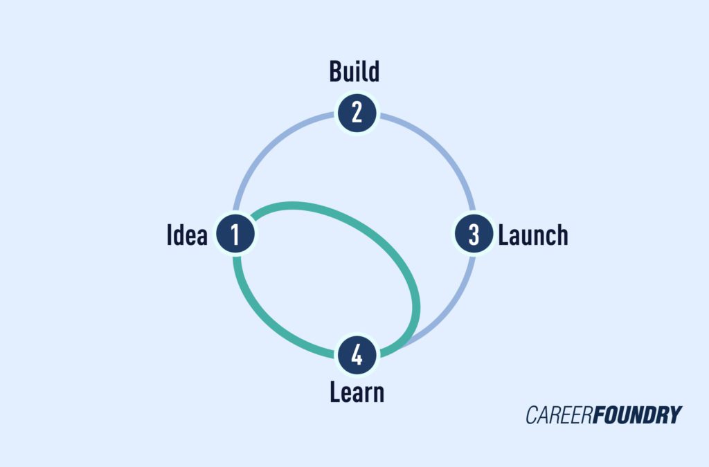 What Are Design Sprints? The Complete Guide