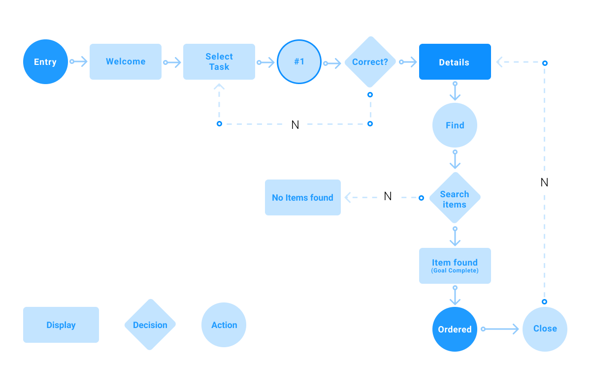 What Are User Flows In UX Design Full Beginner s Guide 2022 